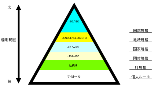 [IEC?/ISO?/JIS?]規格化の目的と各規格の位置付け | Wish your life be more juicy